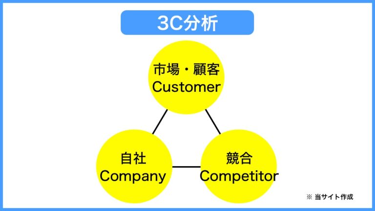 3C分析の目的はKSF（成功要因）の発見…だけじゃない！── 正しく使いこなして勝てる戦略を立案しよう！｜久保真介の公式ブログ