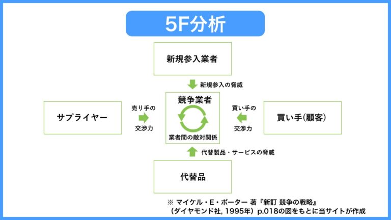5F分析の本当の目的とすべき理由 ── 業界の収益構造への深い洞察を得て、戦略立案に繋げ！｜久保真介の公式ブログ