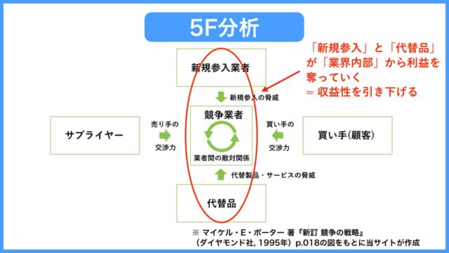 5F分析の本当の目的とすべき理由 ── 業界の収益構造への深い洞察を得て、戦略立案に繋げ！｜久保真介の公式ブログ